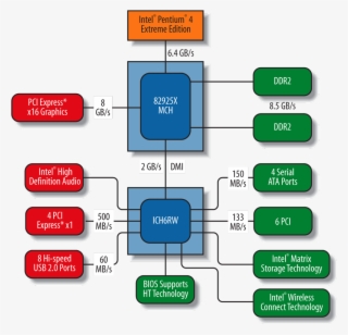Block Diagram Of The Intel 925x Chipset - Block Diagram Of Motherboard ...