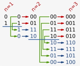 Binary-reflected Gray Code Construction - Gray Code PNG Image ...