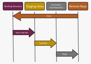 Git Flowchart 2017 04 03 - Diagram PNG Image | Transparent PNG Free ...