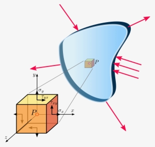 Plane Stress - Difference Between Stress And Strain Transformations PNG ...