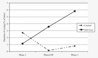 Duration Of Crying In Still-face And Control Conditions - Plot PNG ...