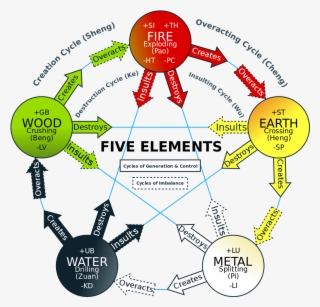 The - Five Elements Of Vastu PNG Image | Transparent PNG Free Download ...