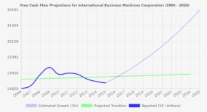 Free Cash Flow Trendline For Ibm - Free Cash Flow PNG Image ...