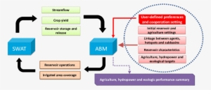 Overview Of The Modeling Framework Coupling Abm With - Science PNG ...