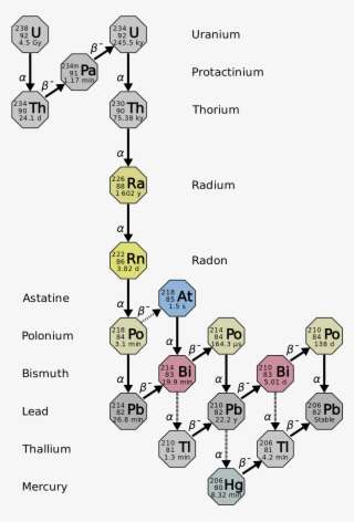 Figure 17 - 3 - 3 - Uranium 238 Decay Chain - Image - Lead To Gold ...