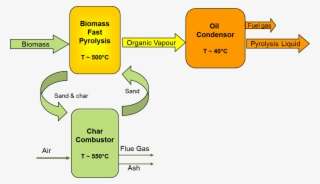 Overall Process - Fast Pyrolysis Of Biomass PNG Image | Transparent PNG ...