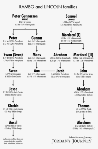 The Rambo And Lincoln Families Chart - Abraham Lincoln Tree PNG Image ...