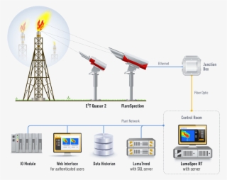 Flare Monitoring - Flame Detection Equipment For Pilot Of Flare PNG ...