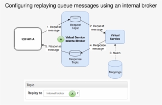 Configuring Replaying Topics Messages Using An Internal - Diagram PNG Image | Transparent PNG ...