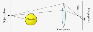 Obstacle Blocking Part Of The Light Rays, Resulting - Diagram PNG Image ...