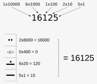 Maya Numbers - Mayan Number System PNG Image | Transparent PNG Free ...