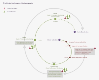 Png, 77kb - Performance Monitoring Cycle PNG Image | Transparent PNG ...