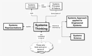 Fig2 Systems Thinking And Systems Science Ra - System Thinking PNG ...
