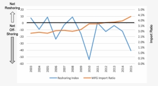 Figure 1 - U - S - Reshoring Index Trend - Diagram PNG Image ...
