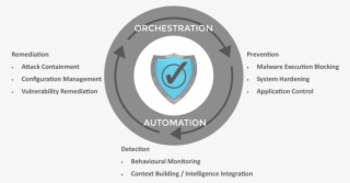 Security Orchestration Automation And Response Soar PNG Image ...