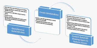 Procedure Workflow For Autocad Integration - Graphics PNG Image ...