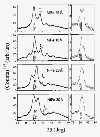 Xrd Profiles For Different Nife Layer Thickness - Diagram PNG Image ...