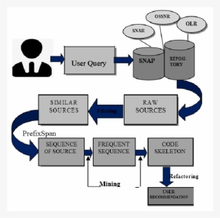 Simplified Diagram Of The Openstack Framework - Openstack Restful Apis ...