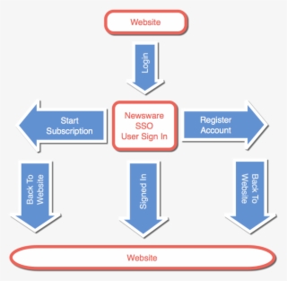 Example Single Sign On Dialog - Diagram PNG Image | Transparent PNG ...