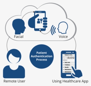 Biometric Patient Identification Systems Should Offer - Biometrics For ...