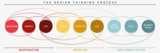 Design Thinking, Essential Problem Solving 101- It's - Design Thinking ...