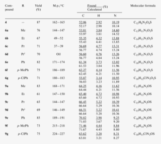 Yields, Melting Points And Elemental Analysis Data - Melting Points Of ...