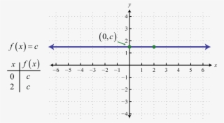 The Graph Of A Constant Function Is A Horizontal Line - Number PNG ...