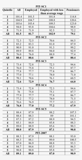 Amount Of Pit Under Different Scenarios In Comparison - Focus St Speed ...