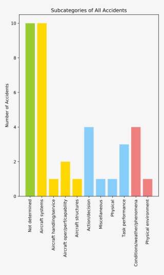 Cascade And Stacked Bar Charts Showing Q1 2018 Revenue, - Stacked 100 ...