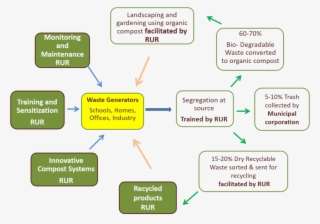 Waste Management Solutions - Diagram PNG Image | Transparent PNG Free ...