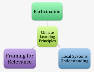 Our Climate Change Learning Principles Are - Learning Climate PNG Image ...