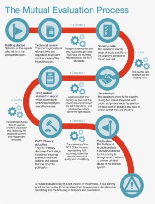 Process Of Job Evaluation PNG Image | Transparent PNG Free Download on ...