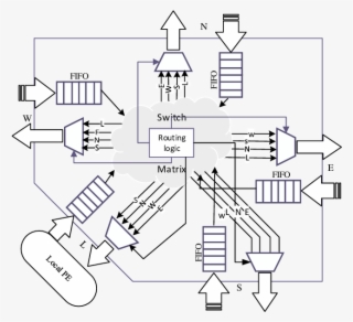 Diagram Of Noc Router Download Scientific - Diagram PNG Image ...