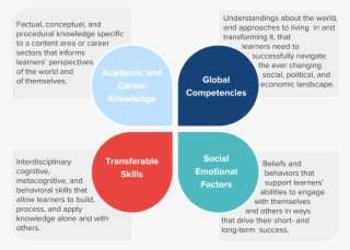 4 Categories Of Learner Outcomes Pedals - Diagram PNG Image ...