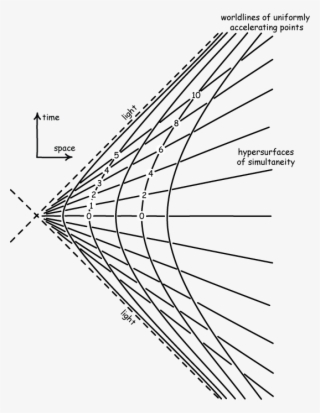 Uniform Acceleration - Length Contraction In General Relativity PNG ...