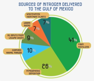 Fertilizer Is The Single Largest Source Of Nitrogen - Sources Of ...
