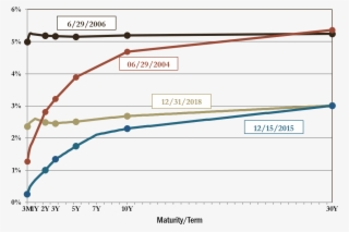Yield Curve - Diagram PNG Image | Transparent PNG Free Download on SeekPNG