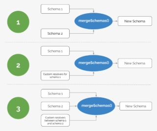 Major Use Cases Of Mergeschemas - Schema Stitching Graphql Schema PNG ...