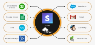 Stripe Software Integration And Automation With Api - 3 Mills Studios ...
