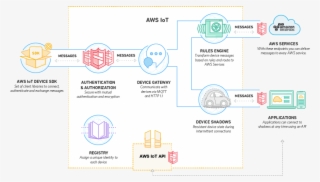 Overall System Architecture - Aws Iot Platform PNG Image | Transparent ...