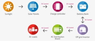 Battery Backup System - Solar Dc Logo Png PNG Image | Transparent PNG ...