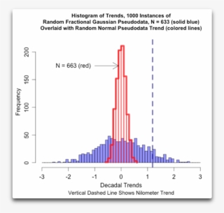Histogram Trends Fractional Gaussian Random Normal - Diagram PNG Image ...