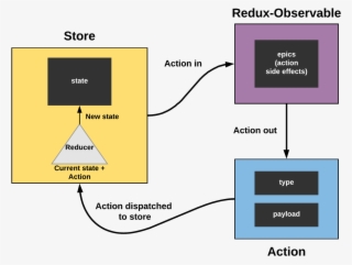 The Flow For Redux And Redux-observable - Diagram PNG Image | Transparent PNG Free Download on ...