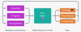 A Model Drawn To Show How Data Flows One Way In Our - Diagram PNG Image ...
