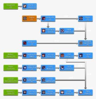 Skilltree Warlock - Archbishop Ragnarok Skill Tree PNG Image ...