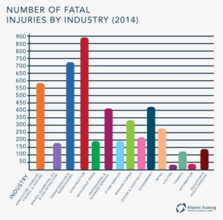 Fatal Occupational Injury Number Graph By Industry - Warehouse Injury ...