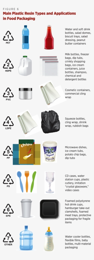 Plastic Resin Types And Applications In Food Packaging - Ice Cream PNG ...
