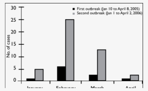 Bar Graph Shows The Distribution Of Patients Based - Bar Chart PNG ...